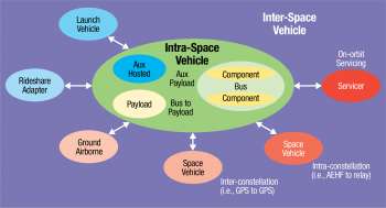 Space Vehicle Interface Specifications | The Aerospace Corporation
